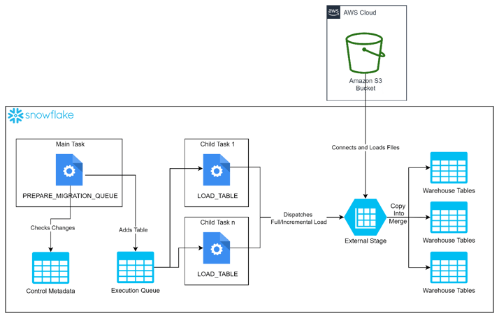 Migrating Data from Oracle to Snowflake