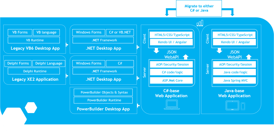 Convert Delphi to C# | GAPVelocity AI
