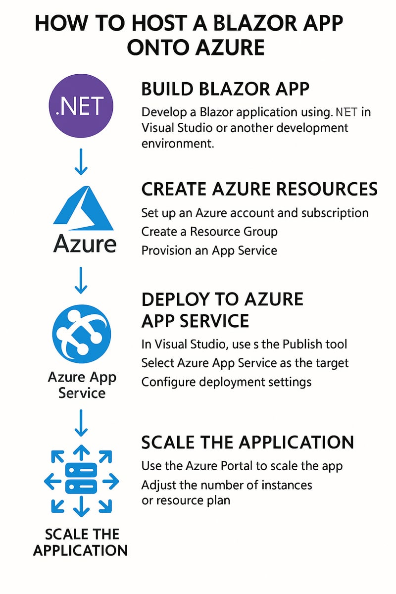 Building a Cloud Migration Strategy with Blazor and Azure