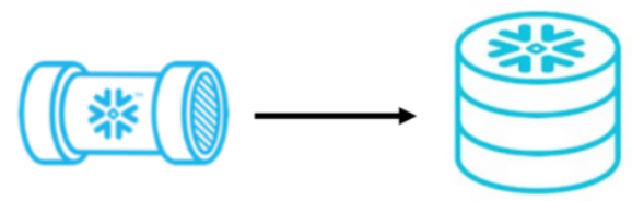 An Easy Way to Set Up Stage Tables for Snowpipe